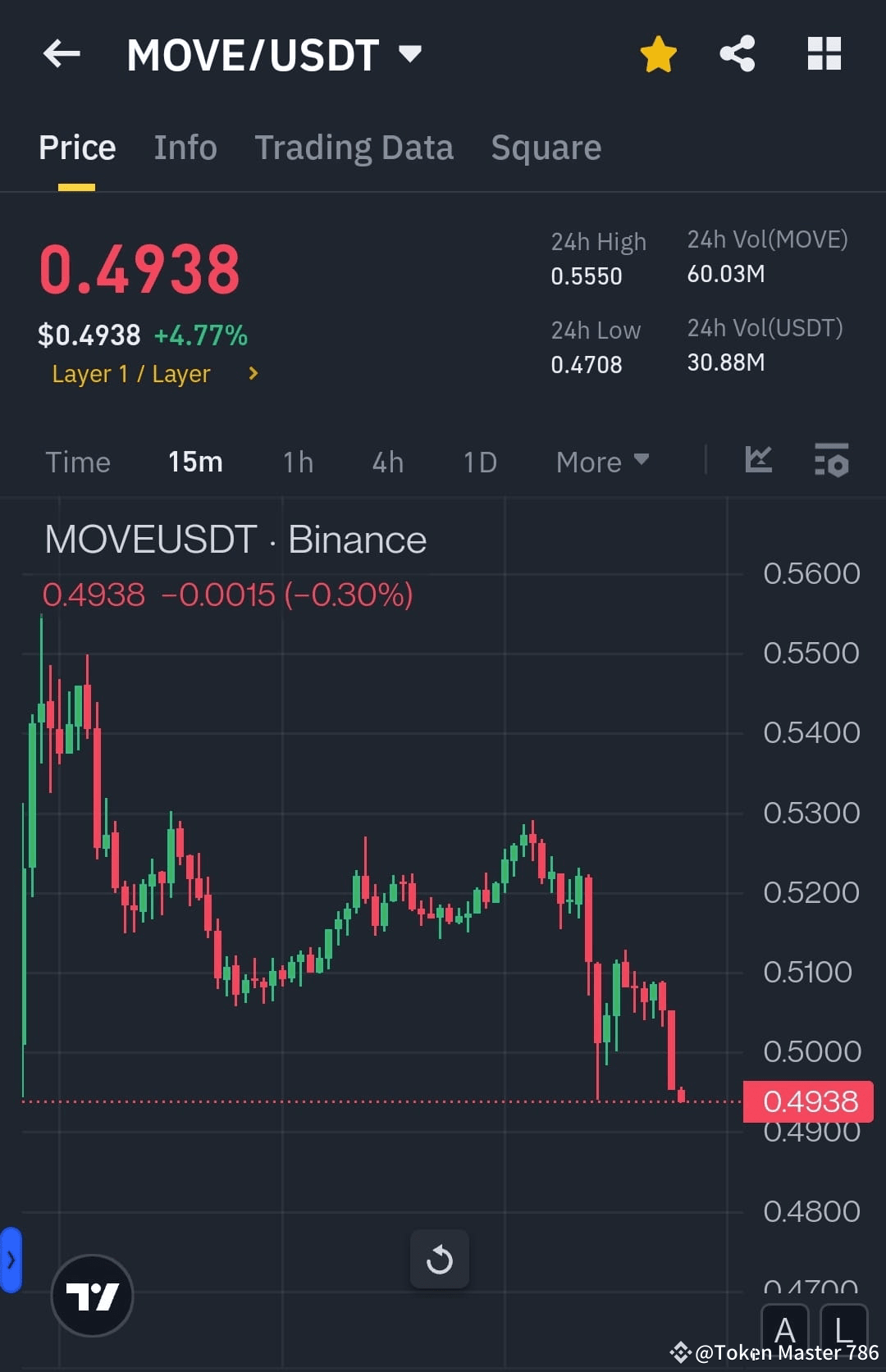 🚀 $MOVE /USDT – Pullback After Strong Rally! 🚀 📊 Current | Token Master 786 on Binance Square