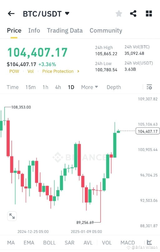 $BTC $BTC /USDT – Bullish Momentum Alert! Price: $104,407.1 | Brian Wilson on Binance Square