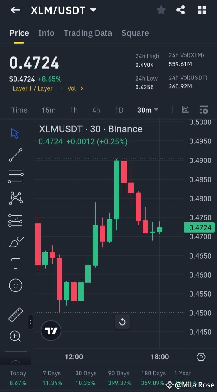 $XLM /USDT Bull Run Move Continue 🔥 💯 📈 $XLM /USDT ha | Mila Rose on Binance Square