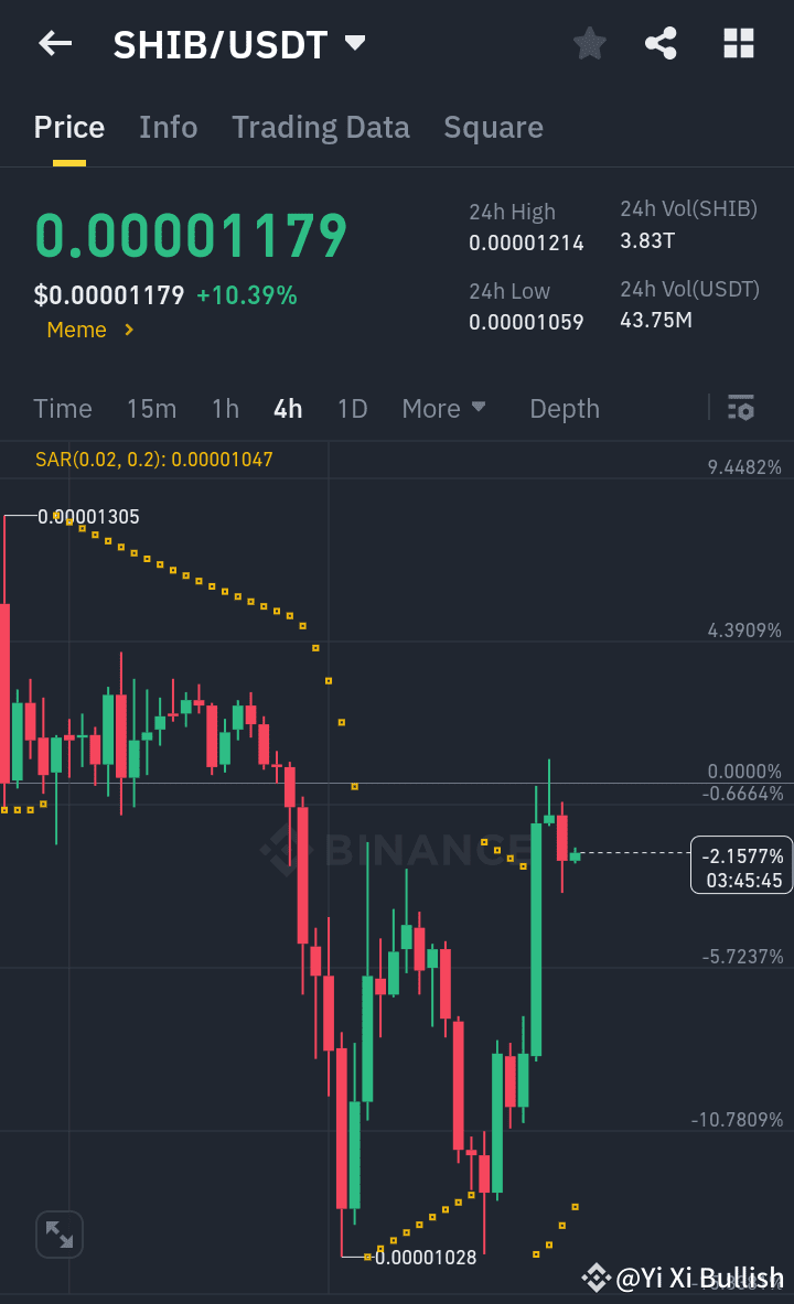 $SHIB /USDT – Surge in Progress! Is the Momentum Just Gettin | Yi Xi Bullish on Binance Square