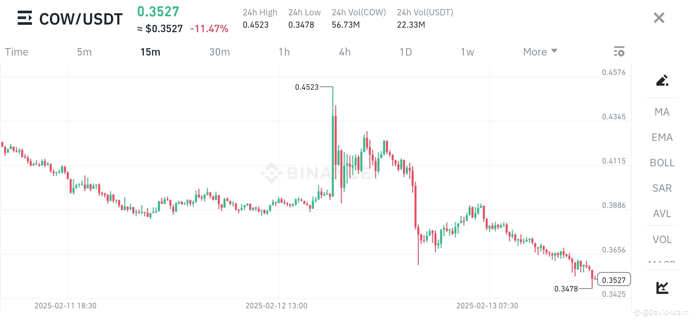 $COW Long Liquidation Alert – Big Move Incoming! Massive l | David-Warn on Binance Square