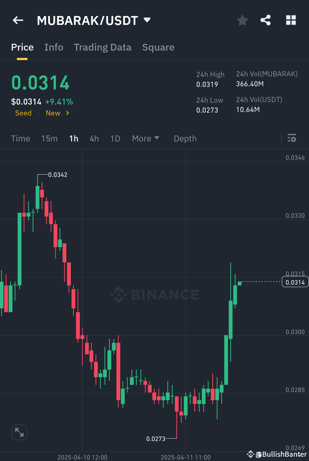 $MUBARAK /USDT – Bullish Trend Getting Stronger Current Pric | BullishBanter on Binance Square