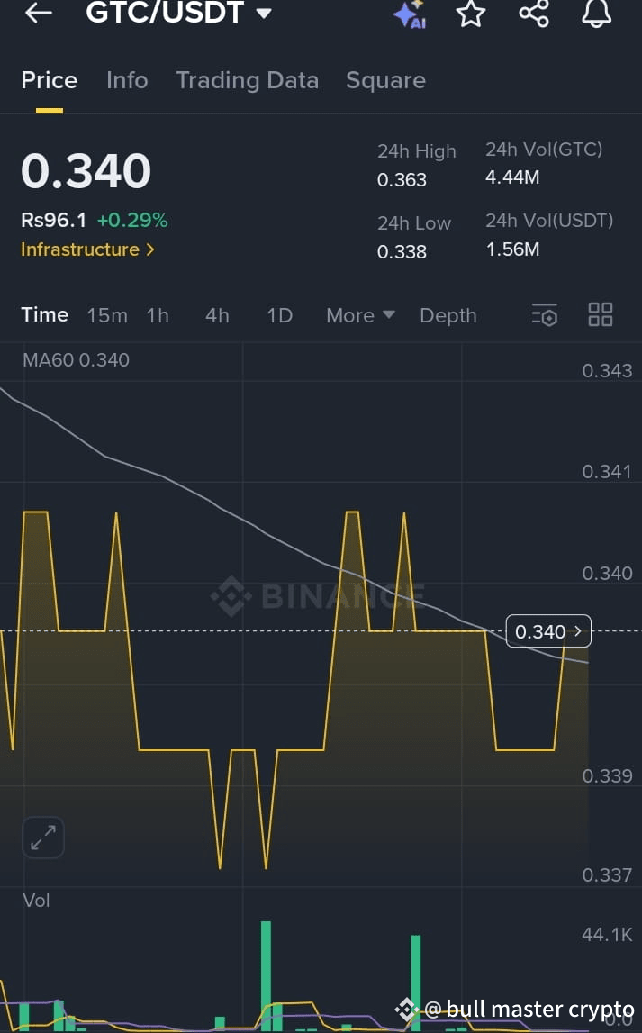 $GTC /USDT BULLISH TECHNICAL ANALYSIS $GTC /USDT is showing | Alpha ...