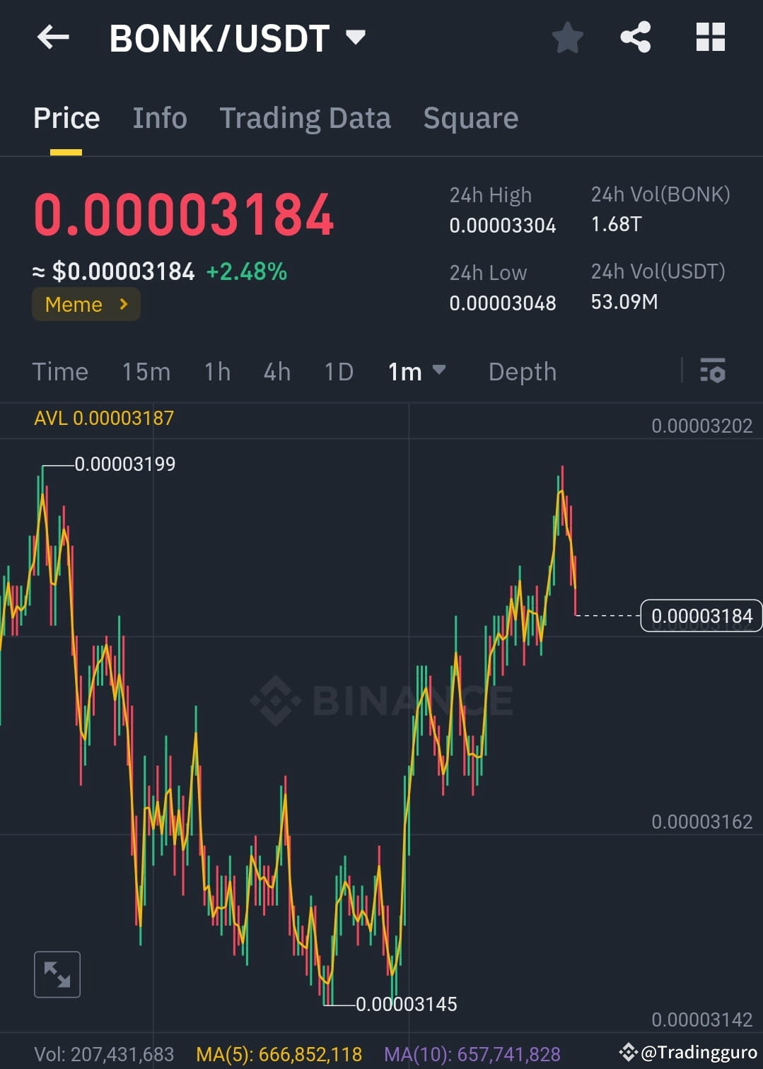 🚀 $BONK /USDT Alert: Bounce Opportunity Ahead! 🚀 BONK/USD | Tradingguro ...