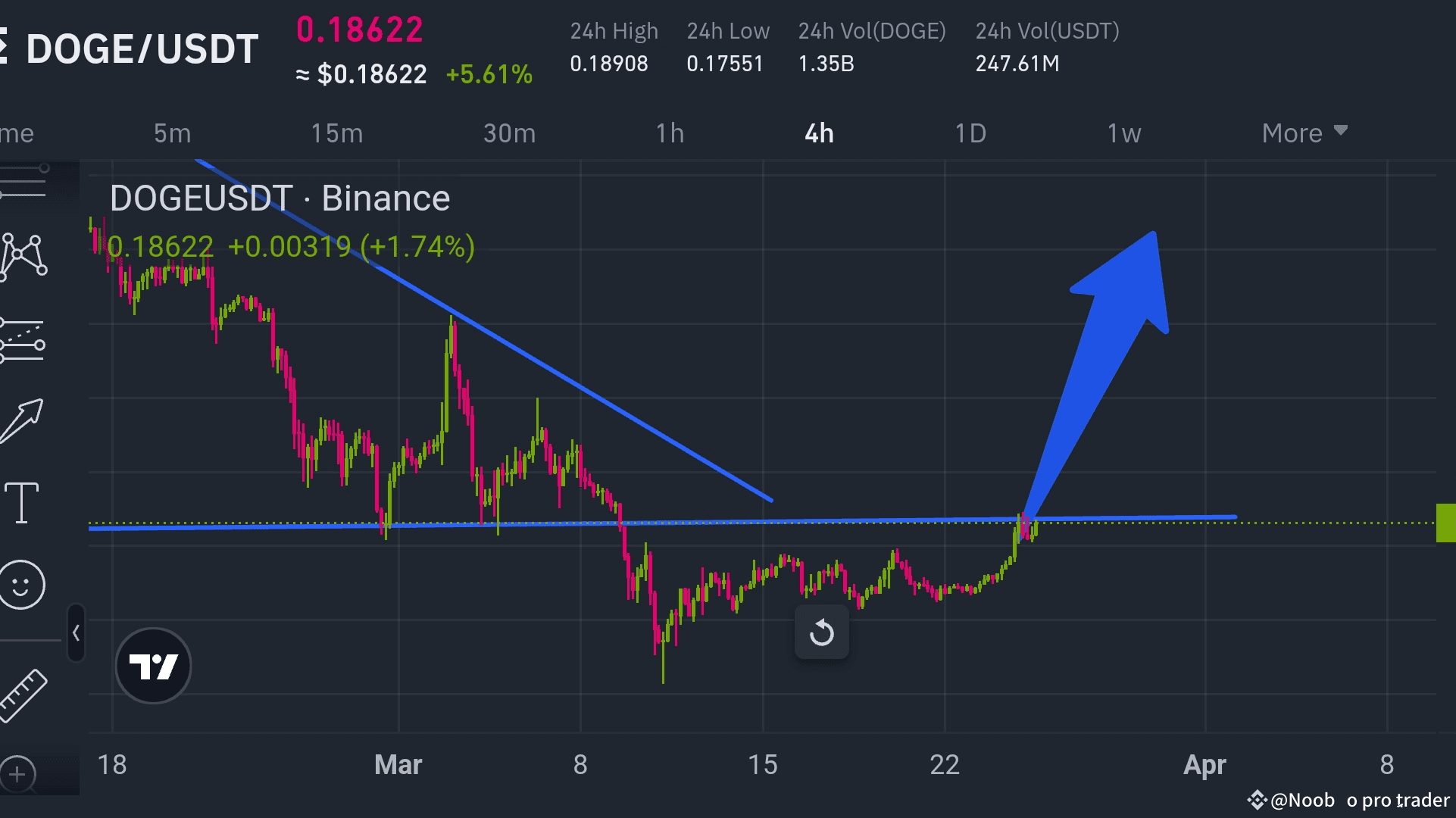 DOGE/USDT Next Move – Is a Major Pump on the Horizon? 🚀 | Noob to pro trader on Binance Square