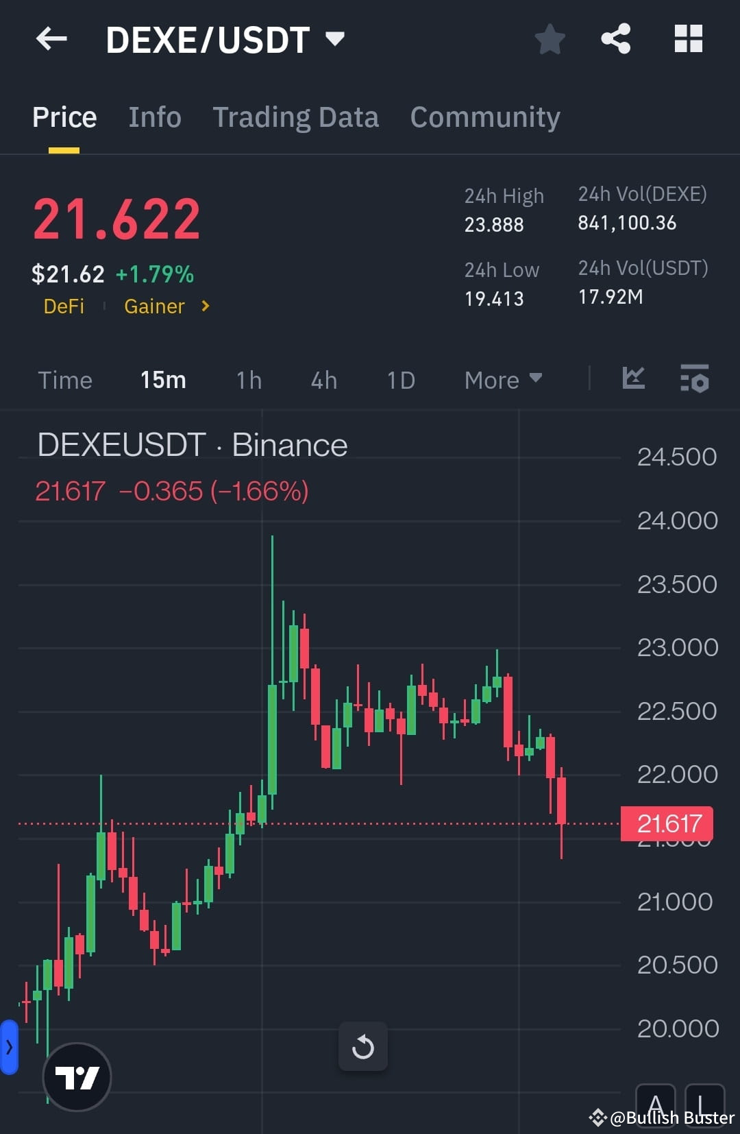 $DEXE /USDT Short Trade Signal!🔥💯 🔹 Current Price: $21.6 | Bullish Buster on Binance Square