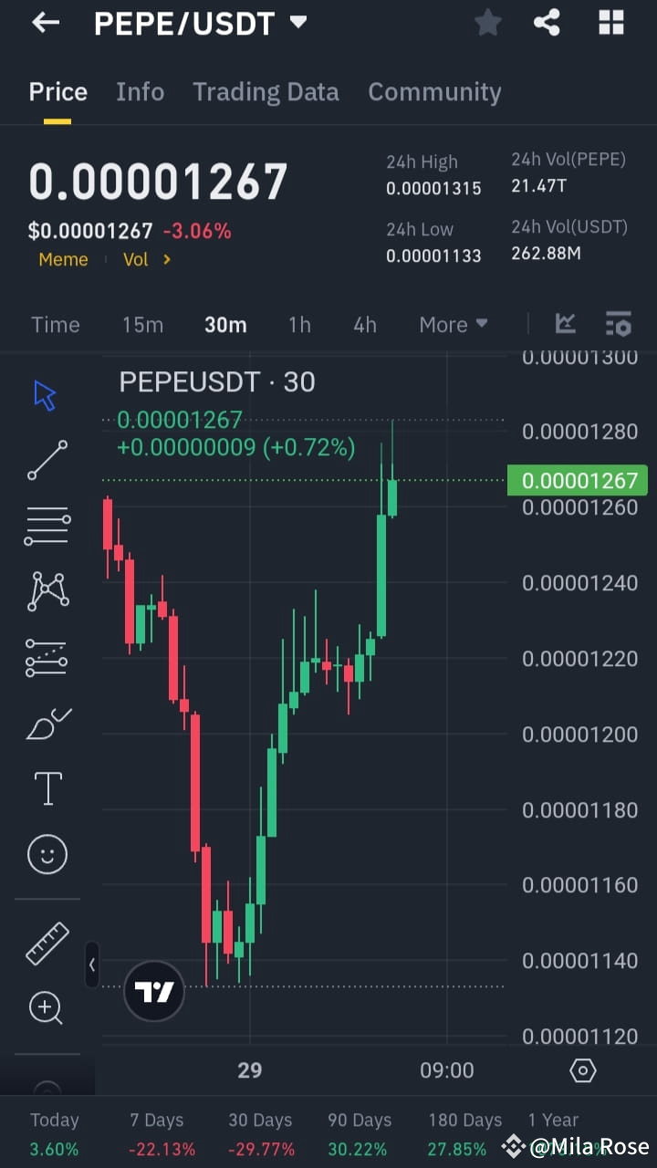 $PEPE /USDT Showing Strong Recovery Update 💯 📈 Ready to | Mila Rose on Binance Square