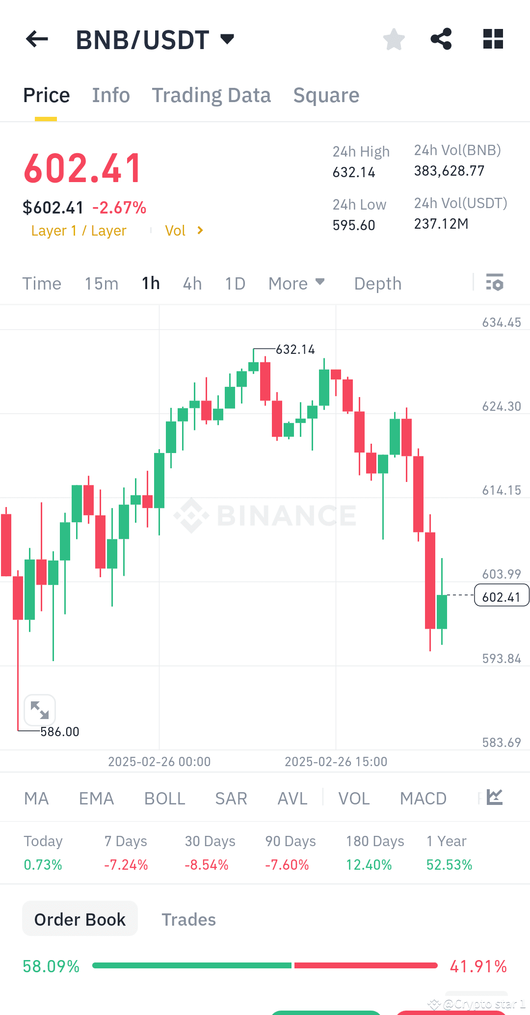 💥 Futures (Free Signal) COIN📈 $BNB $BNB /USDT SHORT💎 | Crypto star 1 on Binance Square
