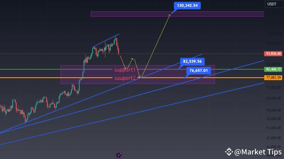 📝BTC/USDT (1D) | Market Tips on Binance Square