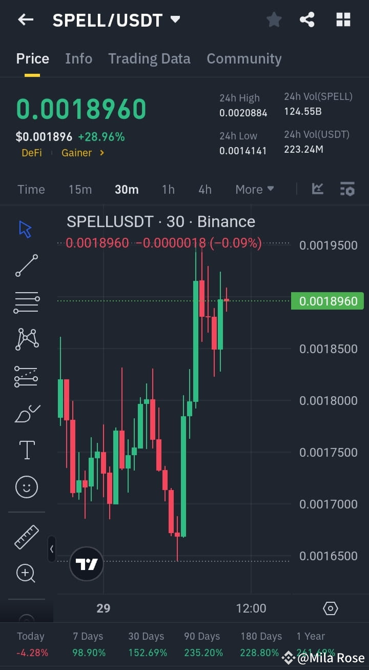 $SPELL /USDT Showing Bullish Moves 💯 🎯 Ready For Next Mo | Mila Rose on Binance Square