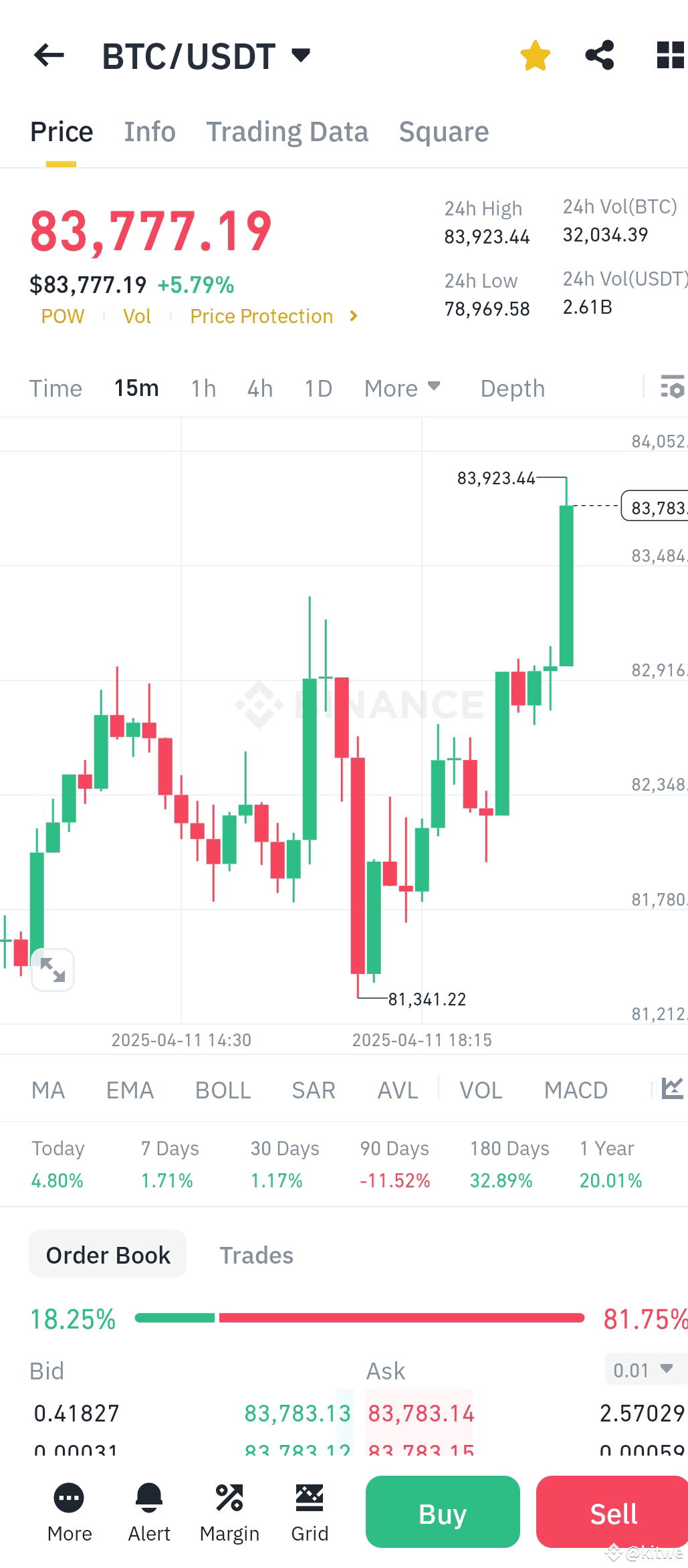 > [TRADE COMPLETE 💯] #BTC Signal: TP1 Hit: TP2 $BTC | kitwe on Binance ...
