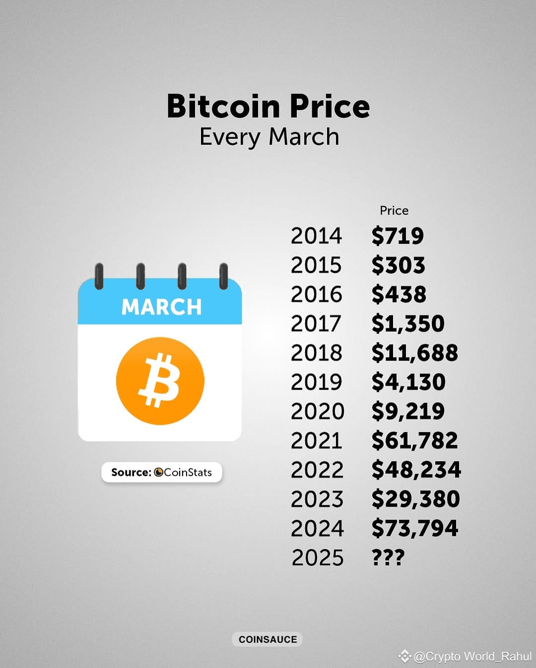Bitcoin Price Every March #bitcoin $BTC | Crypto World_Rahul on Binance ...