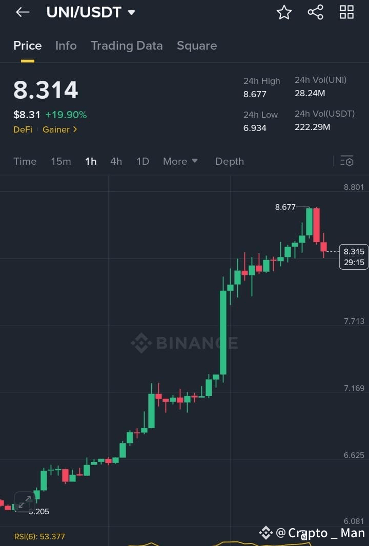 #OrderTypes101 $UNI/USDT – Breakout Rally in Motion, Bulls S | Crypto _ Man on Binance Square