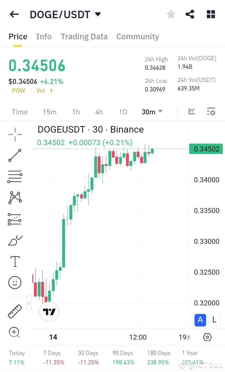 🚀 $DOGE /USDT Future Trade Signal – Get Ready for a Breakou | ICT bull on Binance Square