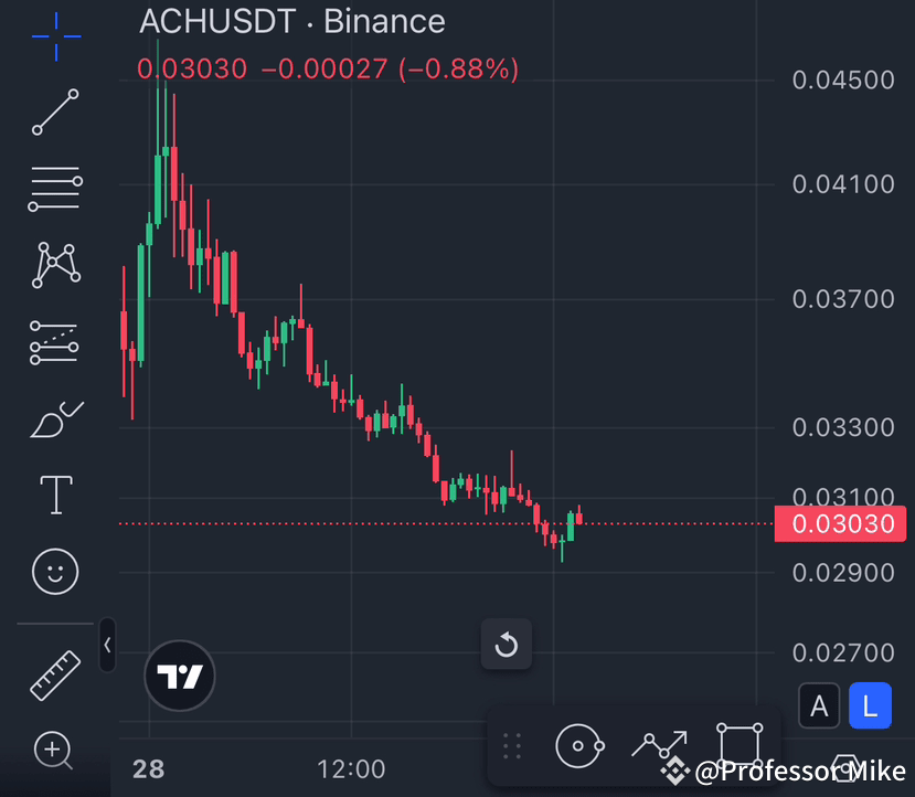 $ACH USDT SHORT TRADE SIGNAL! 🔥💯 The price remains in a s | Professor Mike on Binance Square