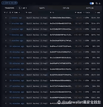 The ETH stolen by hackers (Lazarus) is being laundered, with | safewallet最安全钱包 on Binance Square