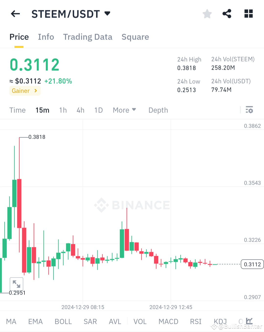 $STEEM /USDT Technical Analysis .. Must buy it here again .. | BullishBanter on Binance Square