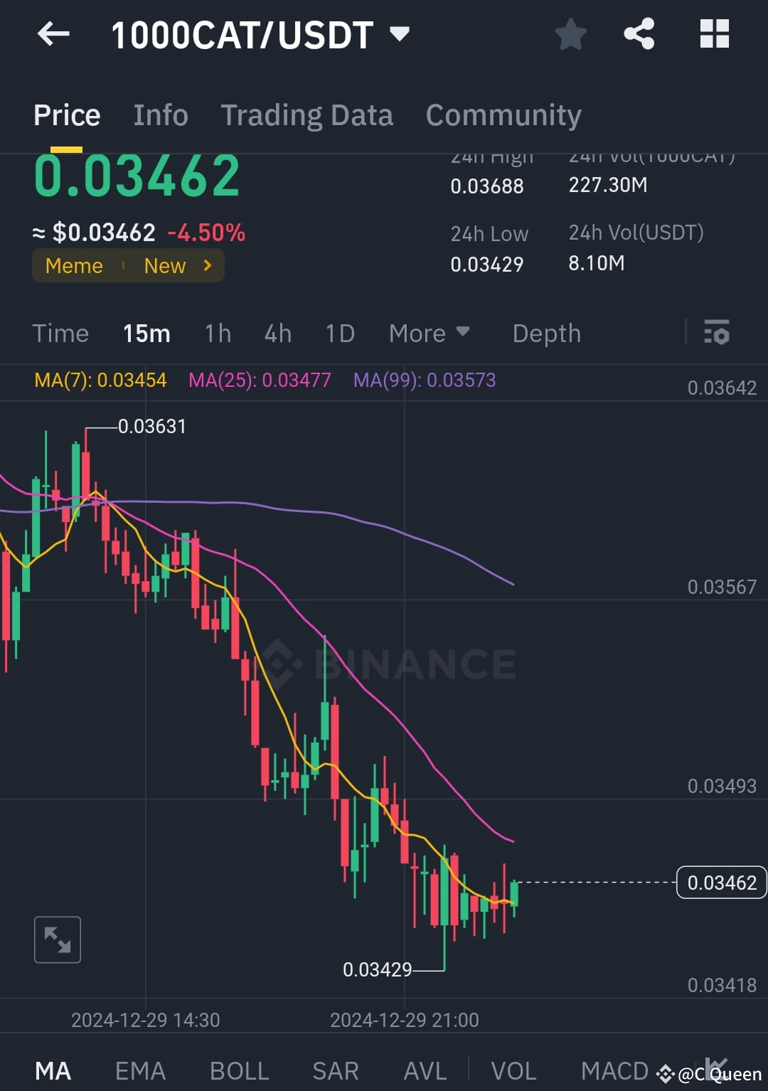 $1000CAT /USDT Trading Signal - Potential Rebound in Action? | C Queen on Binance Square