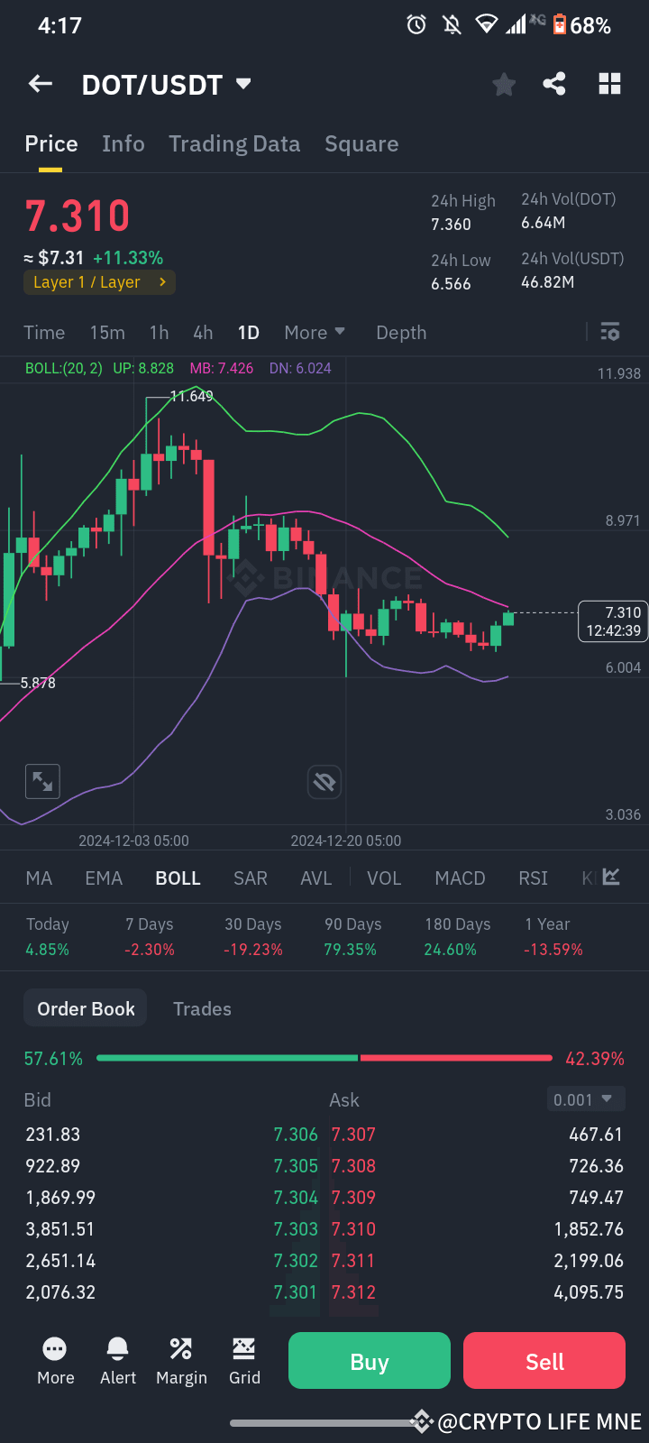 $DOT /USDT 🚀 Bullish Breakout Alert! Technical Analysis: | CRYPTO LIFE MNE on Binance Square