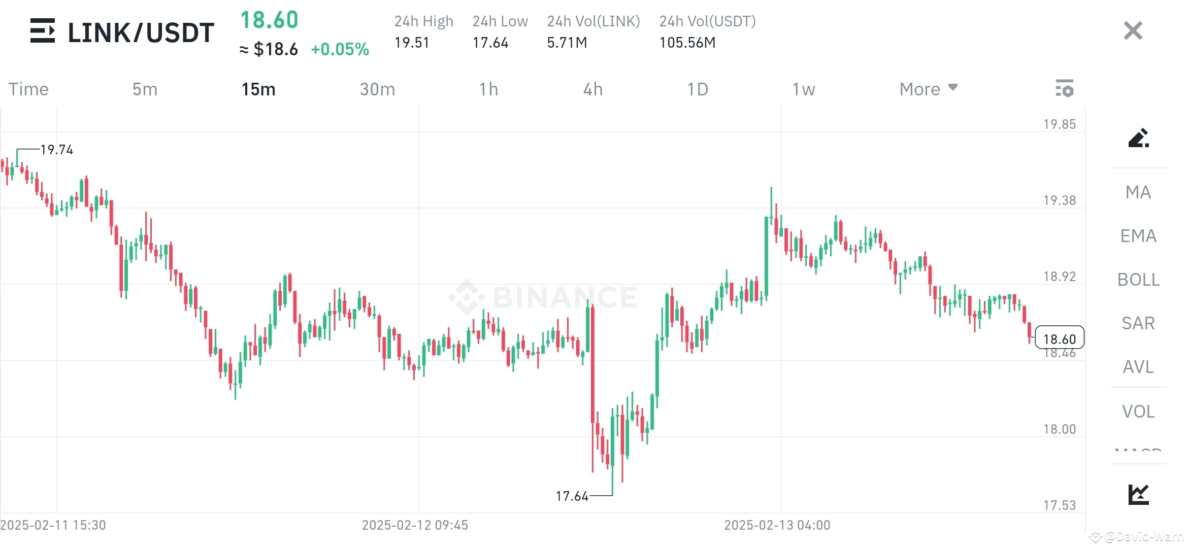 $LINK Long Liquidation Alert – A Major Move Incoming. Cha | David-Warn on Binance Square