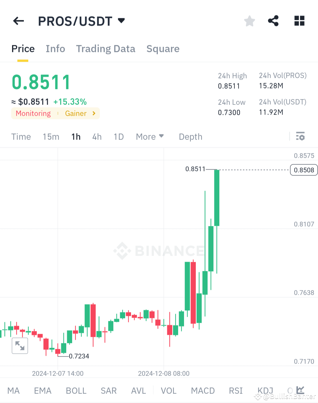 🚨 $PROS /USDT EXPLOSIVE BREAKOUT ALERT 🚨 $PROS has shown | BullishBanter on Binance Square