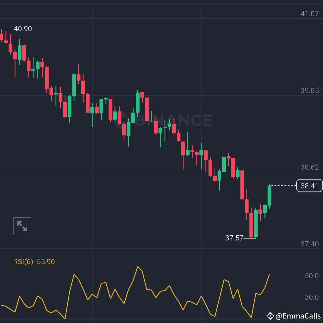 $AVAX /USDT Update: Recovery or Reversal? $AVAX is tradi | EmmaCalls on Binance Square