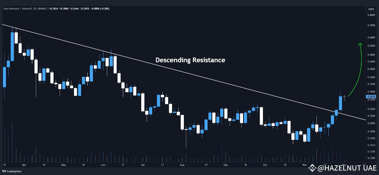 🇺🇸 #DUSK/USDT showing descending resistance breakout on 3- | HAZELNUT ...