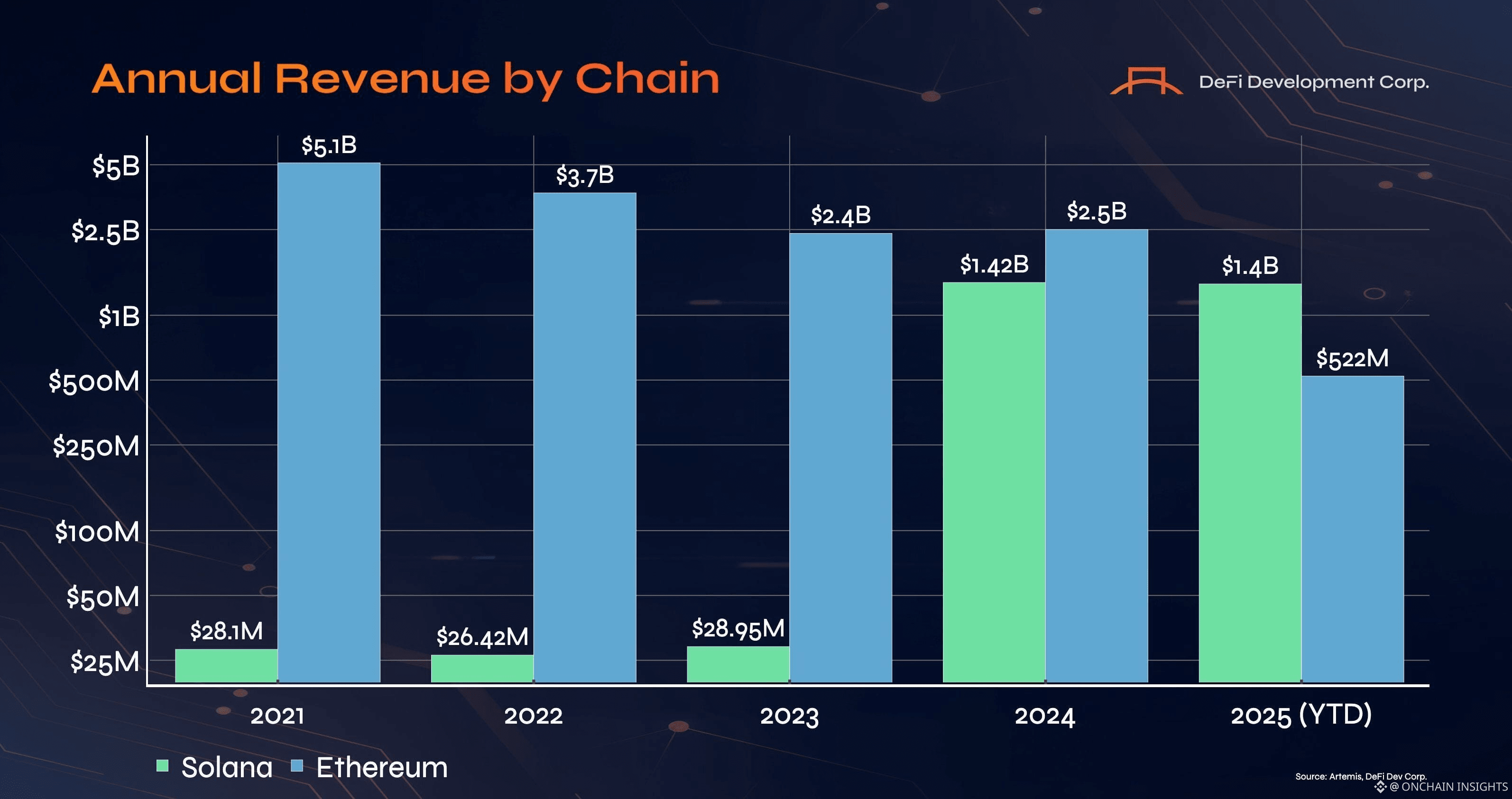 🔥$SOL 首次超过$ETH 的年度收入！ 从2021年的微小约2800万美元，Solana在2025年YTD爆炸性 | Premium ...