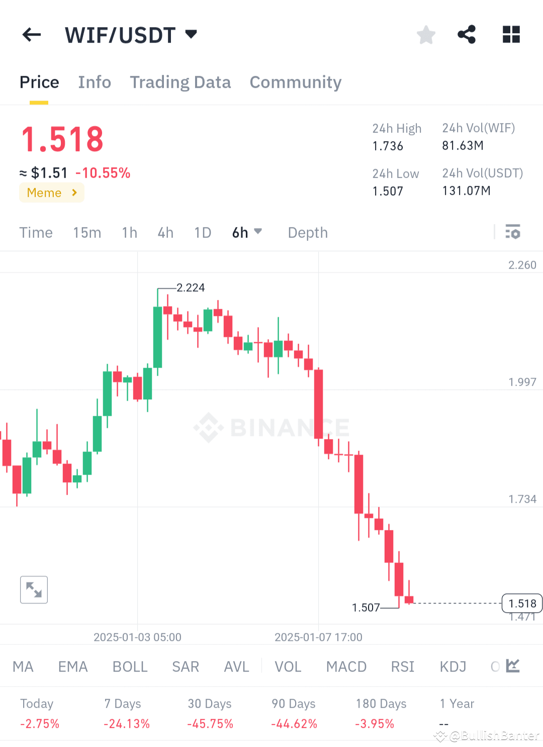 $WIF /USDT: Poised for a Comeback – Stay Ahead of the Curve! | BullishBanter on Binance Square