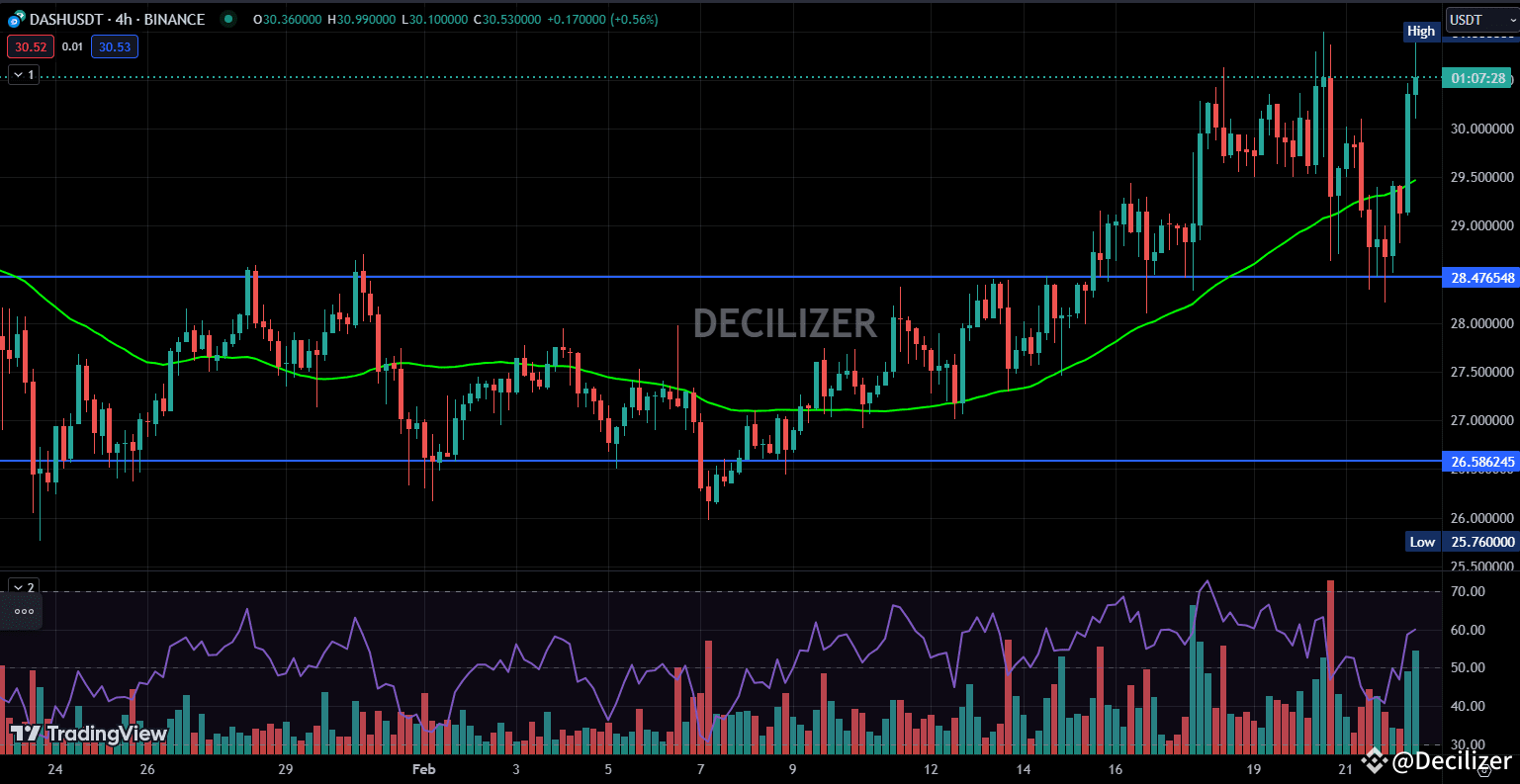 $DASH is surging forward, holding securely over $20 with a | Decilizer ...
