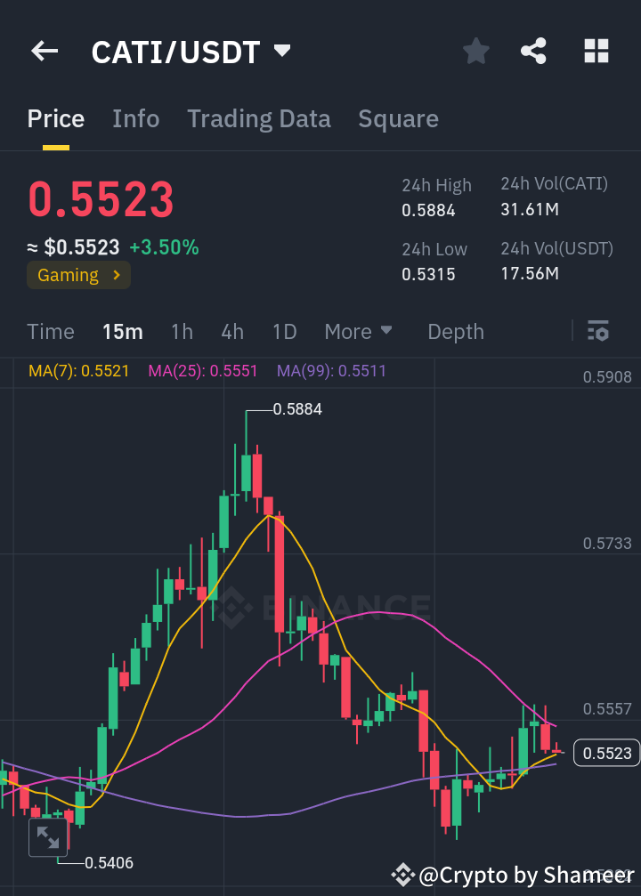 🚨$CATI / USDT Analysis: Bullish Momentum Continues🚨 Price | Crypto by Shameer on Binance Square