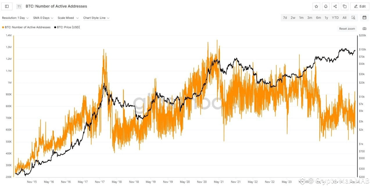 $BTC Bitcoin Network Activity Hits 6-Month High In the last | Crypto ...