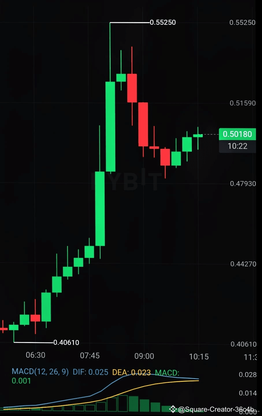 ARKUSDT Chart Analysis Next Hour$ARK #ARK Market Summary | HUNTER bina ...