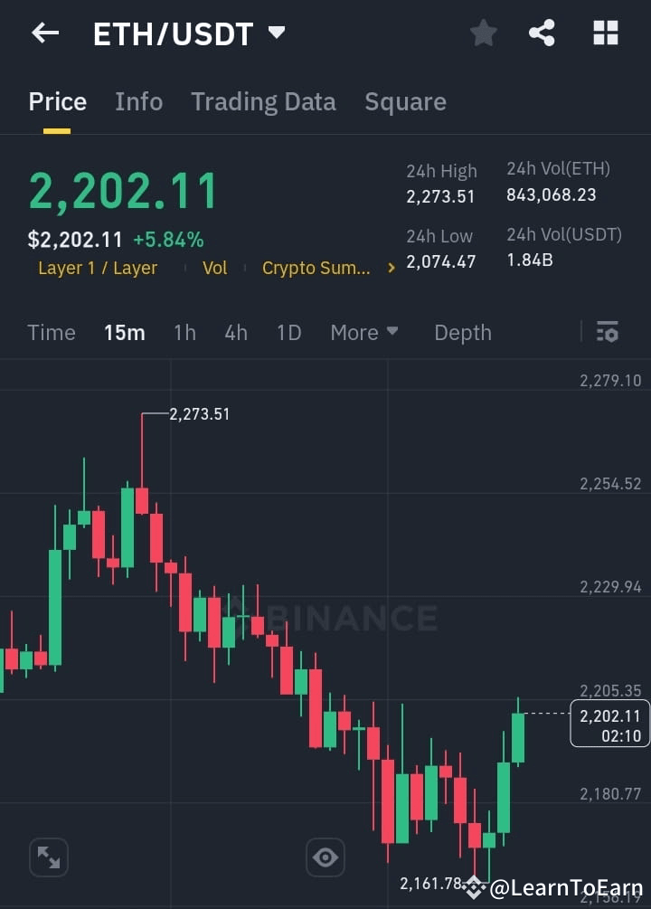 ETH URGENT UPDATE 🚨 📈 ETH/USDT Technical Analysis (15m Ch | LearnToEarn on Binance Square