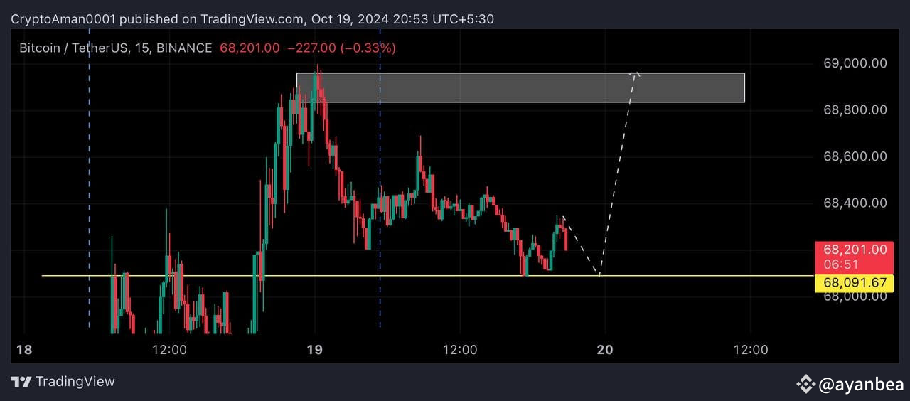 BTC / USDT 🔹There is a pending movement to upside. 🔹We h | ayanbea on ...