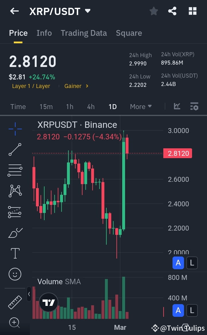 📊 $XRP /USDT Update 🚀 Ripple (XRP) is showing strong mome | Twin Tulips on Binance Square