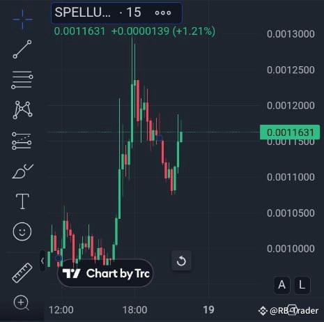 $SPELL 🔥🔥 🚀 Binance Technical Analysis: Potential Move | RB-Trader on Binance Square