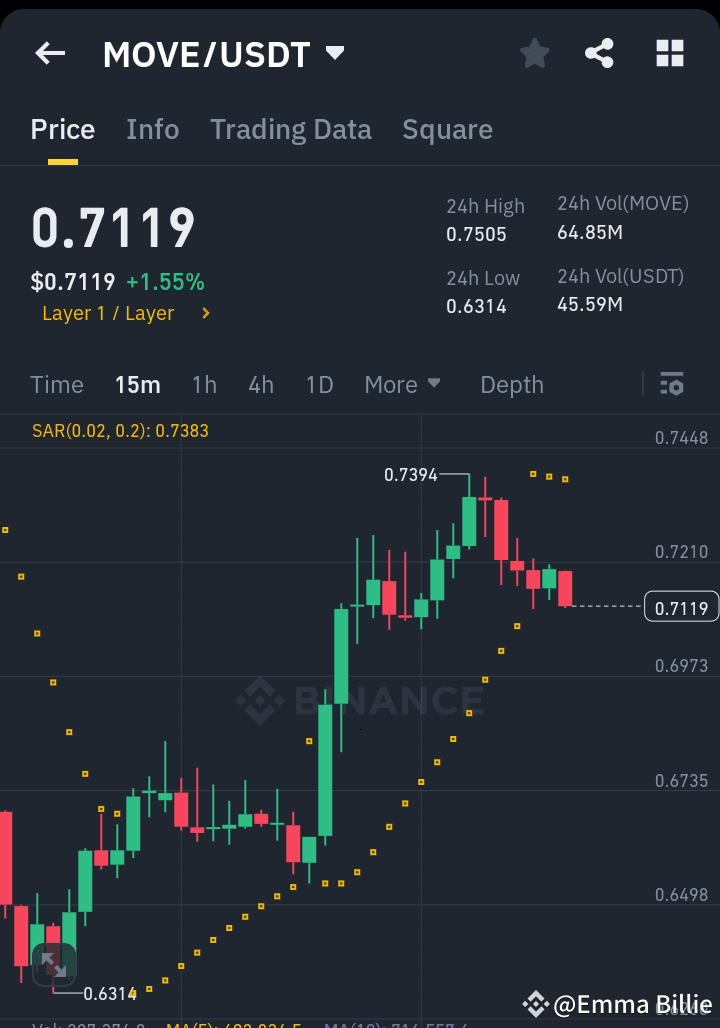 $MOVE /USDT Trading Analysis 📊 🚀 High Potential Moves Ahea | Emma Billie on Binance Square