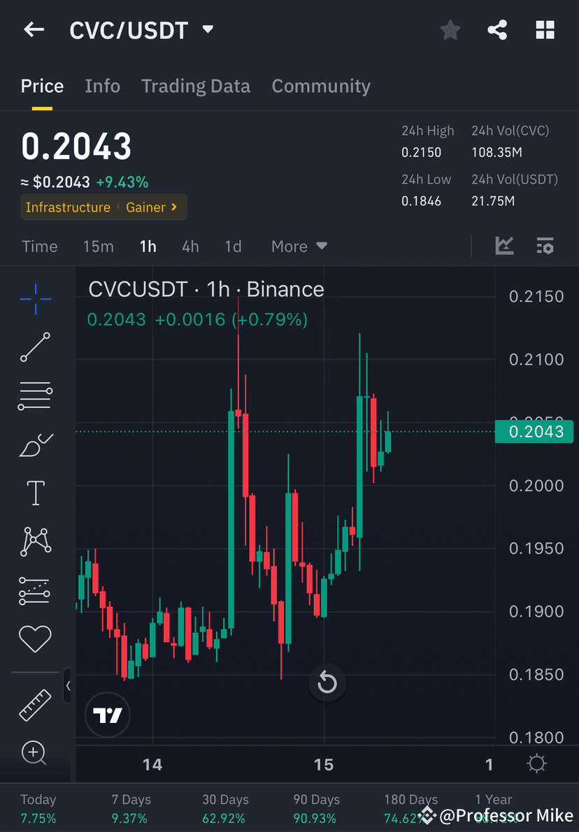 $CVC /USDT: Bullish Continuation Setup on 1H Chart!🔥💯 Cur | Professor Mike on Binance Square