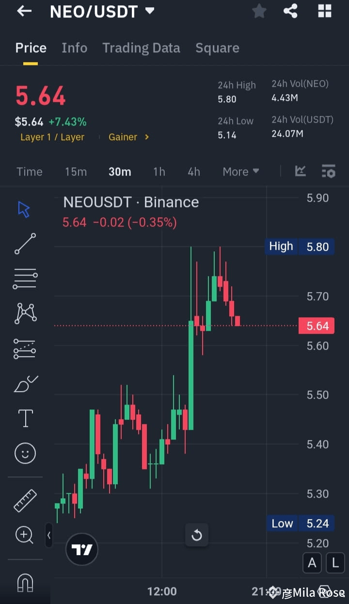 $NEO /USDT Short Trade Signal..!💯🔥 $NEO is reaching a 2 | Mila Rose on ...