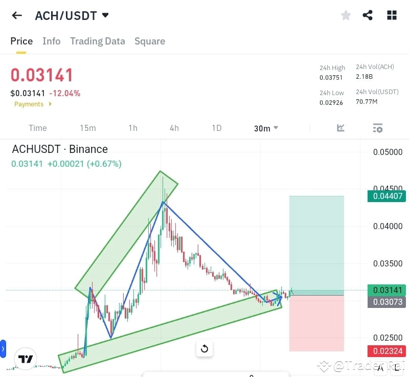 $ACH /USDT Trading Signal - Breakout in Progress? 📊 Entr | Trader Rai on Binance Square