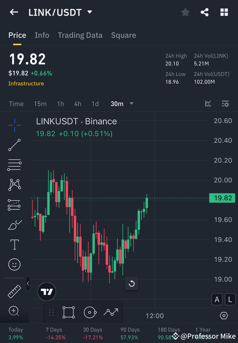 $LINK /USDT Long Trade Setup - Breakout in Progress! 🔥💯 L | Professor Mike on Binance Square