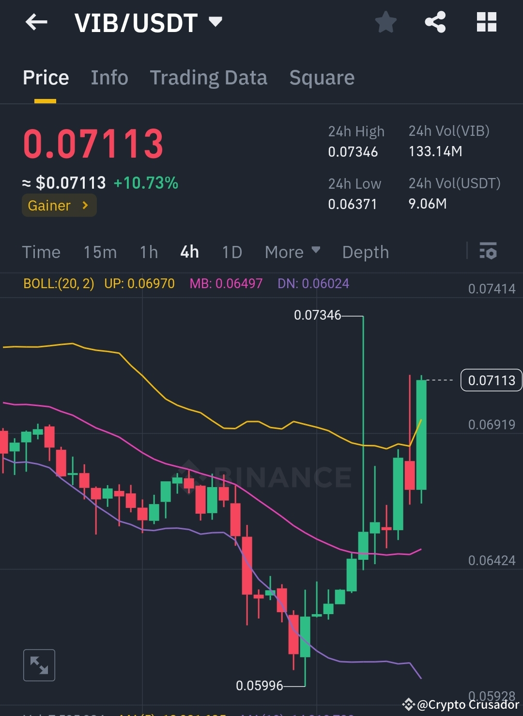 🌟$VIB /USDT Technical Analysis 🌟 🔹 Trading Signal: BUY | Crypto Crusador on Binance Square