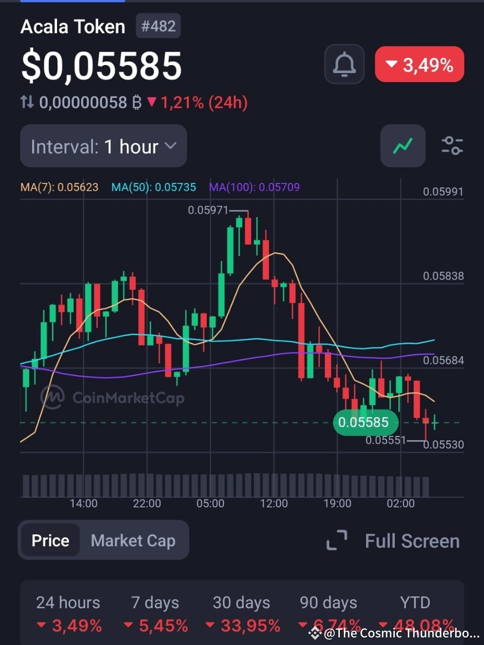 🔥 Acala Token $ACA : Prime Setup for a Comeback? 🚀 Market | The Cosmic Thunderbolt on Binance Square