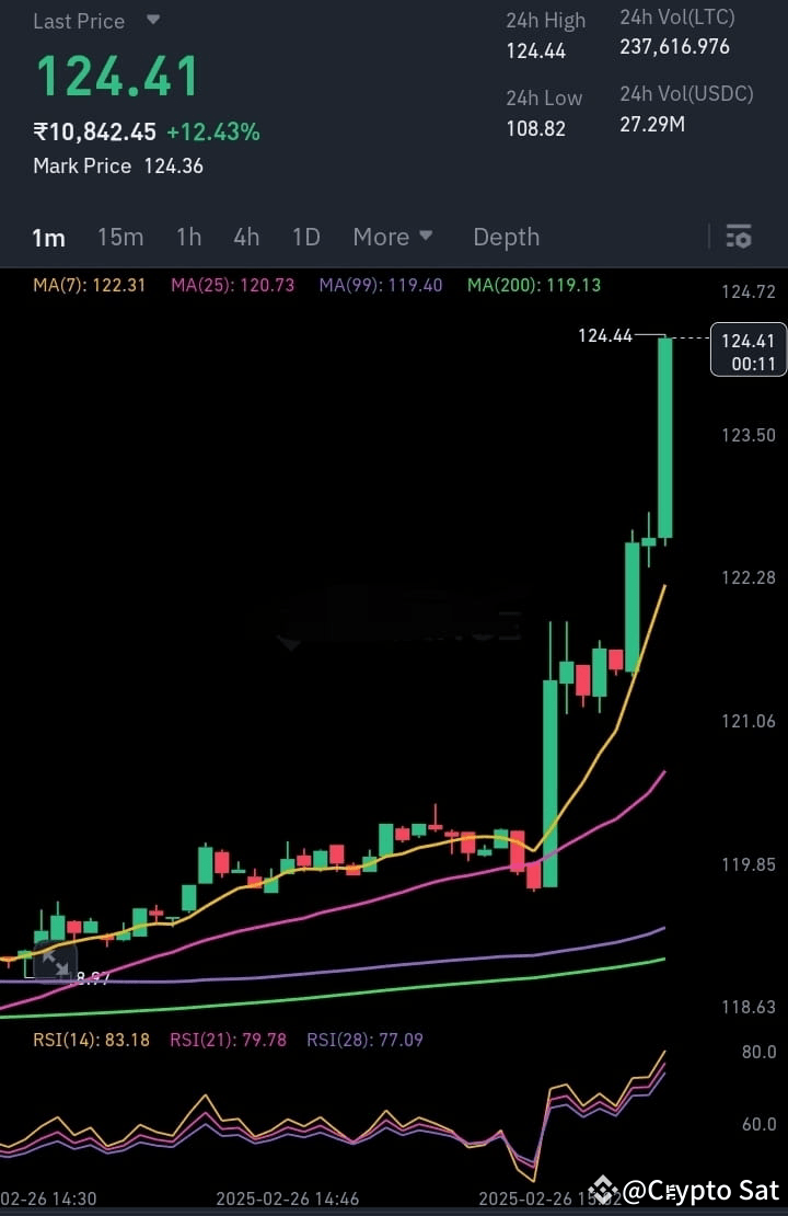 $LTC achieved Target 2 ️ #cryptosat | Crypto Sat on Binance Square