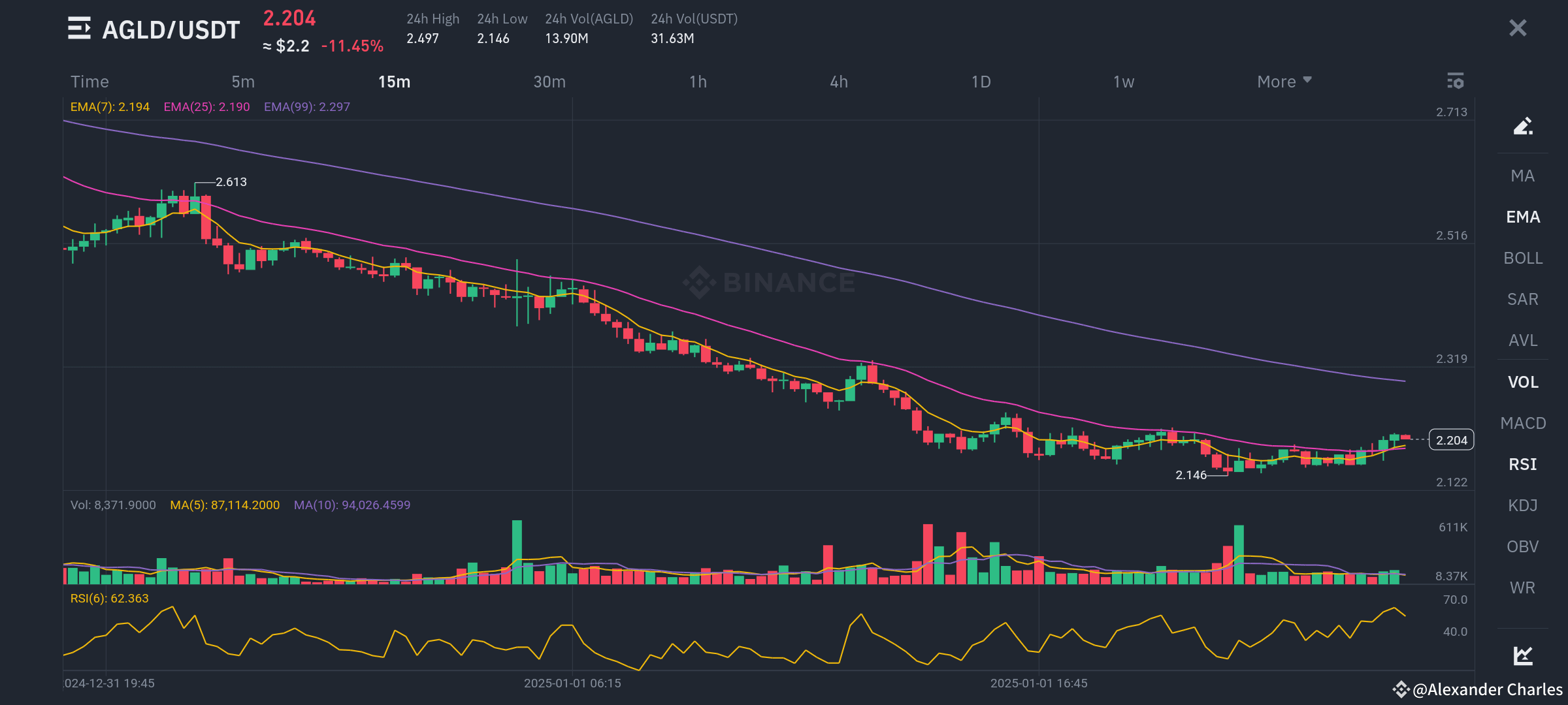 Massive $AGLD Short Liquidation Alert: A hefty $5,104.8 li | Alexander Charles on Binance Square