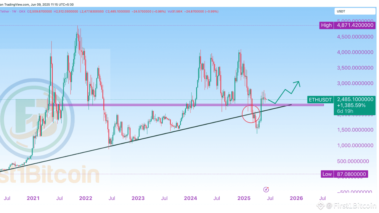 Ethereum holding strong — bullish setup in play! | First1Bitcoin on Binance Square