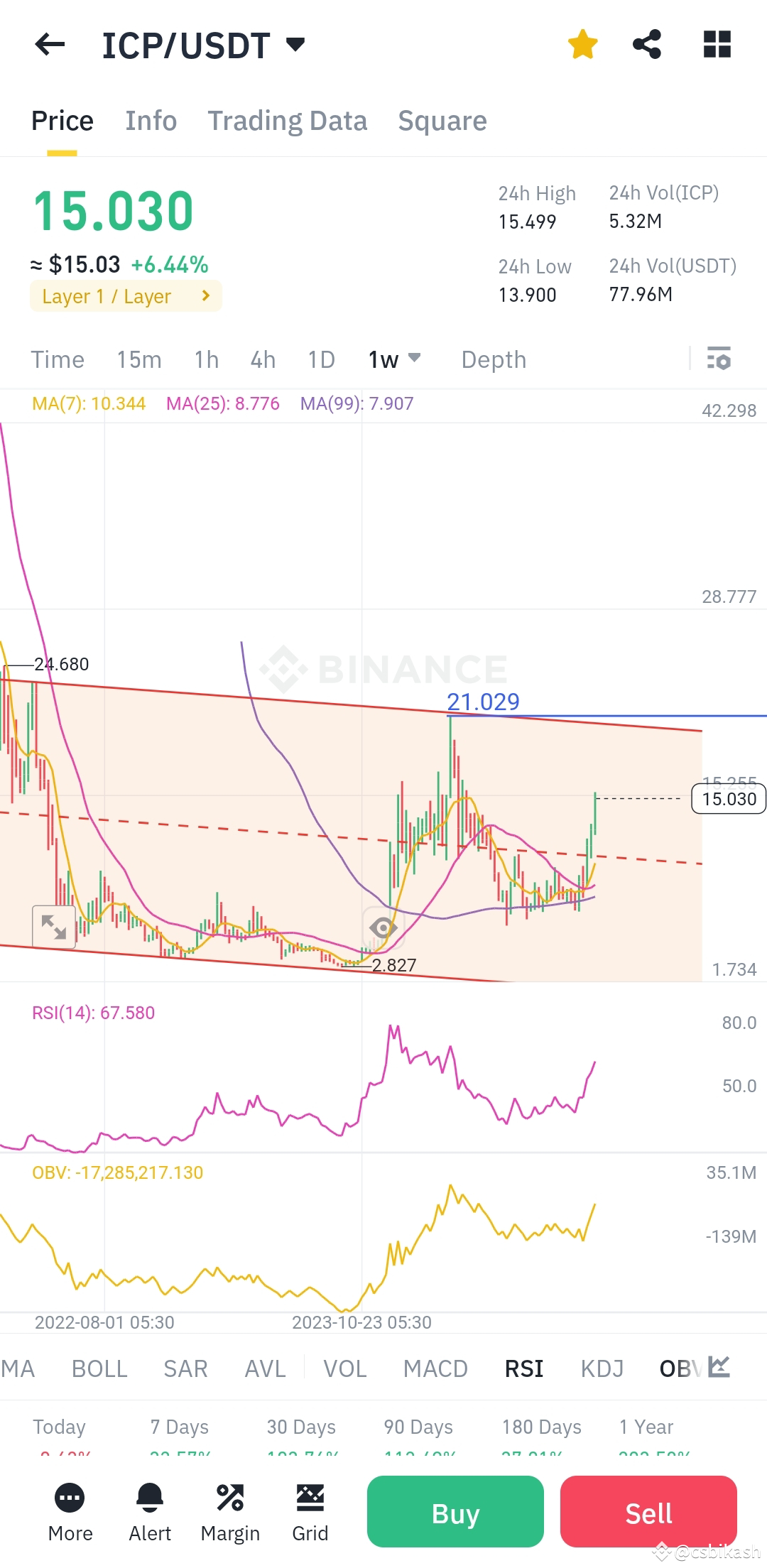 Buy $ICP . 21$ SOON. | csbikash on Binance Square