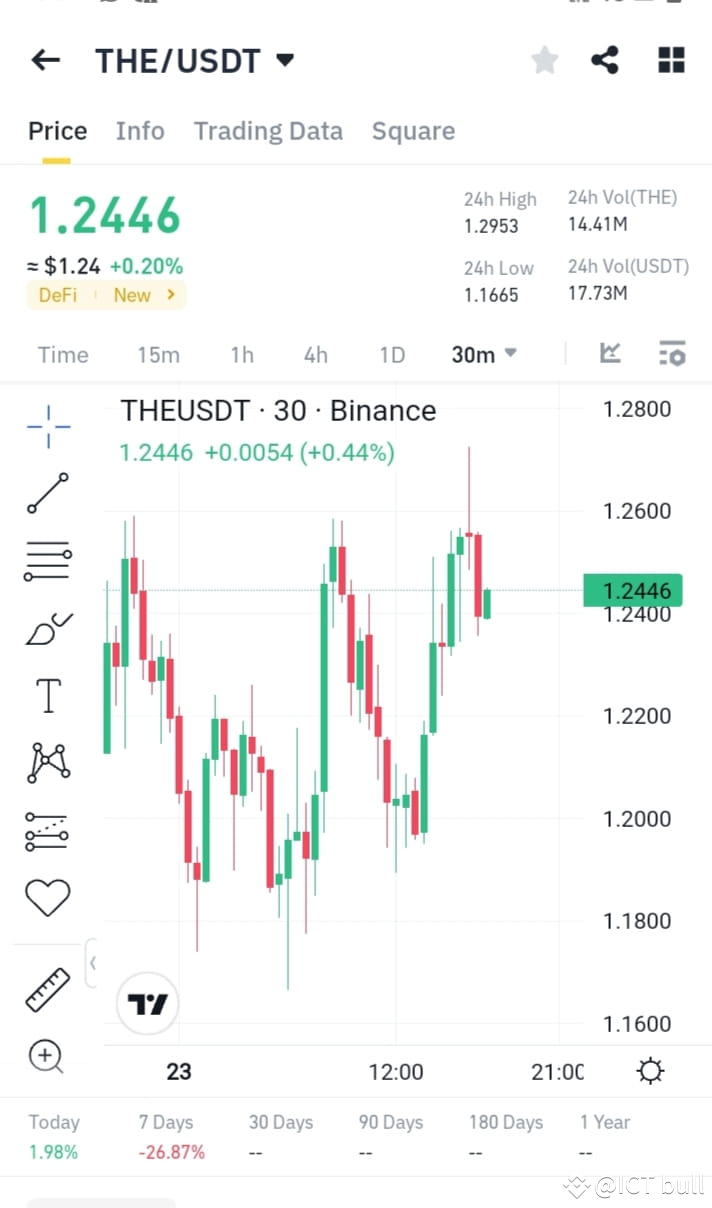 Trading Analysis for $THE /USDT (30m) Current Price: | ICT bull on ...