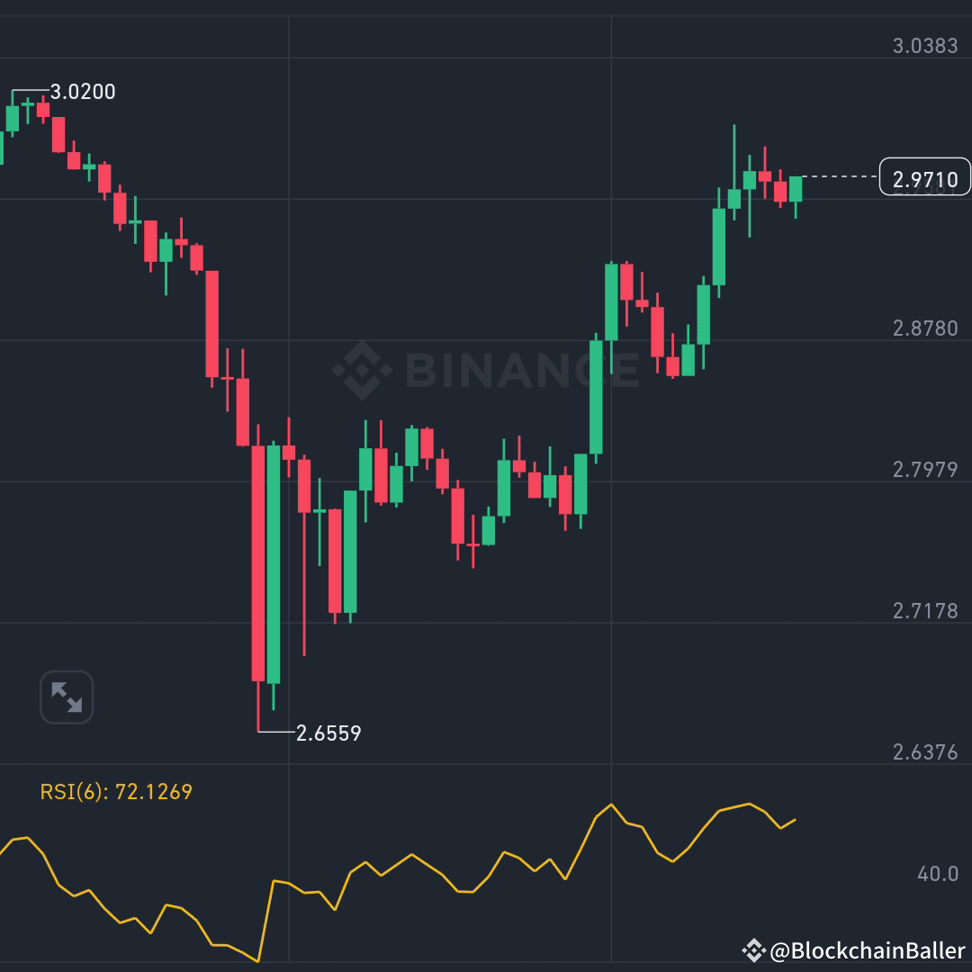 $XRP /USDT ALERT: Significant Recovery with Strong Momentum! | BlockchainBaller on Binance Square